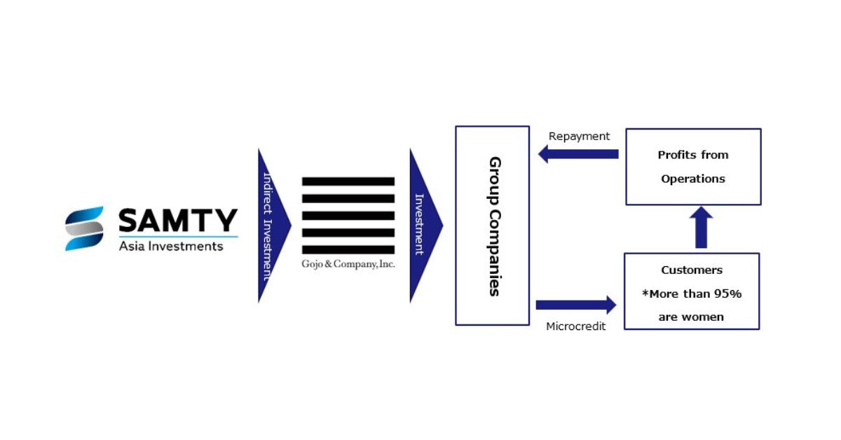 新興国でマイクロファイナンス事業支援を行う企業への投資について – Samty Asia Investments